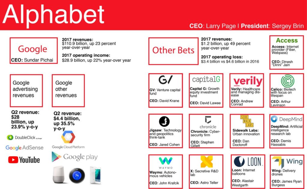 Aktuelle Struktur der Alphabet Inc.: Aus diesen Unternehmen besteht die ...