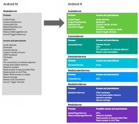 Android N: Neue Mediaserver-Architektur soll Sicherheitslücken wie ...