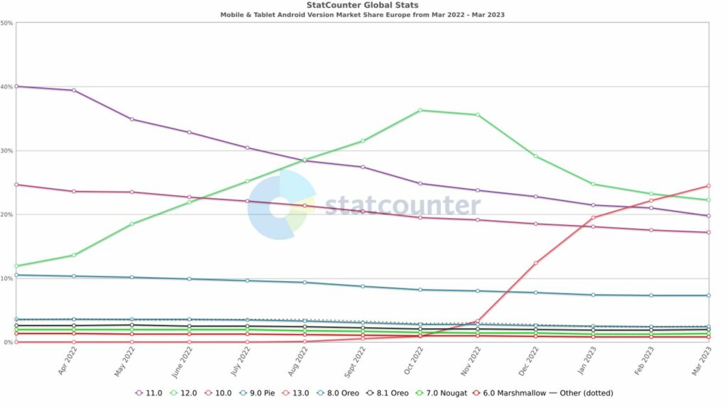 Android 13: Googles Update-Turbo hat gezündet - so sieht die globale ...