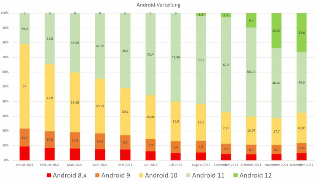 Android 12: Googles Update-Turbo wirkt durchwachsen – die aktuelle ...