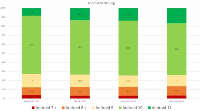 Android 11: Googles Update-Turbos zeigen Wirkung - die aktuelle Android ...