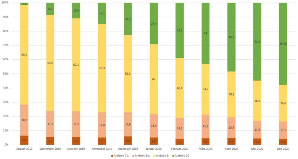 Android 10: Googles Update-Turbo zeigt weiter Wirkung – die aktuelle ...