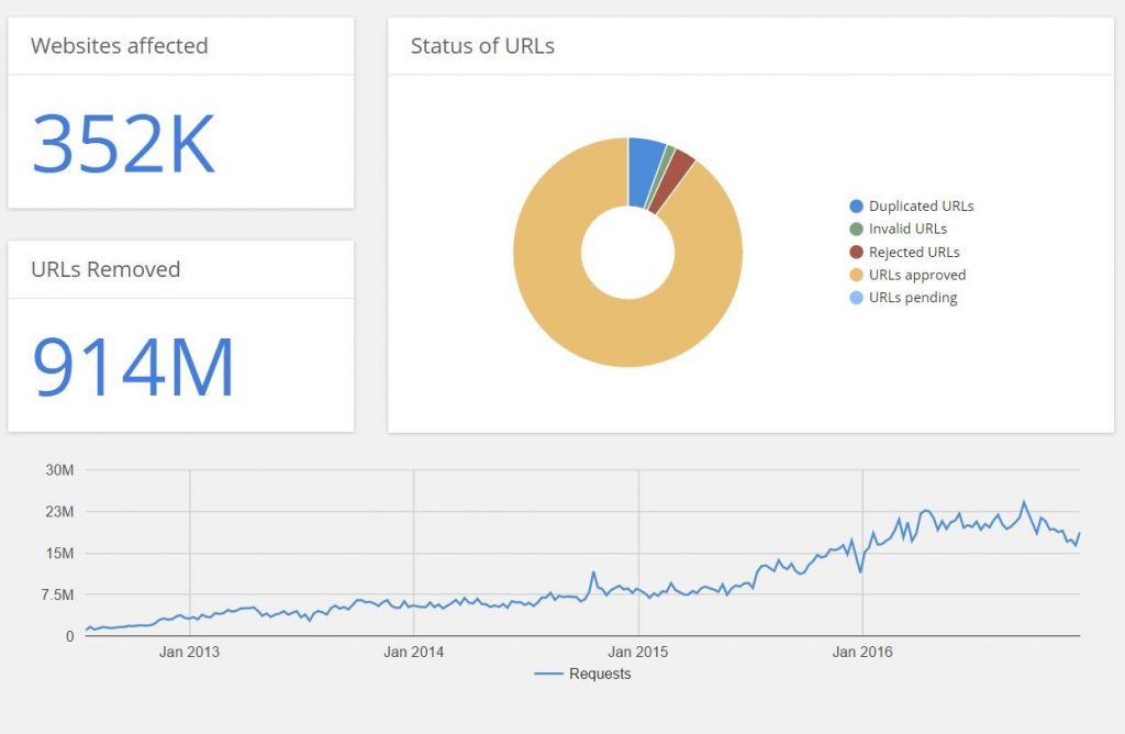 Transparency Report: Google musste im Jahr 2016 mehr als 900 Millionen ...