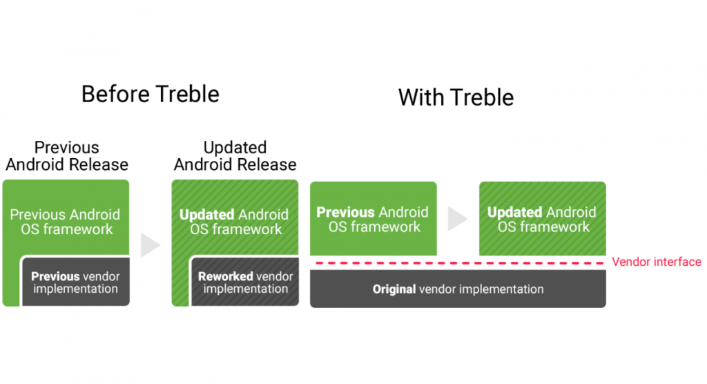 Android-Revolution: Das Project Treble kann die Fragmentierung beenden ...