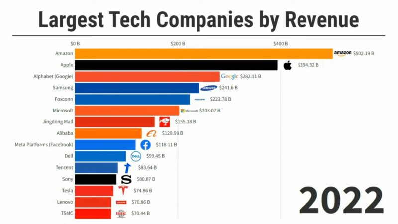 Das sind die größten Tech-Unternehmen: Neues Video zeigt den Aufstieg ...